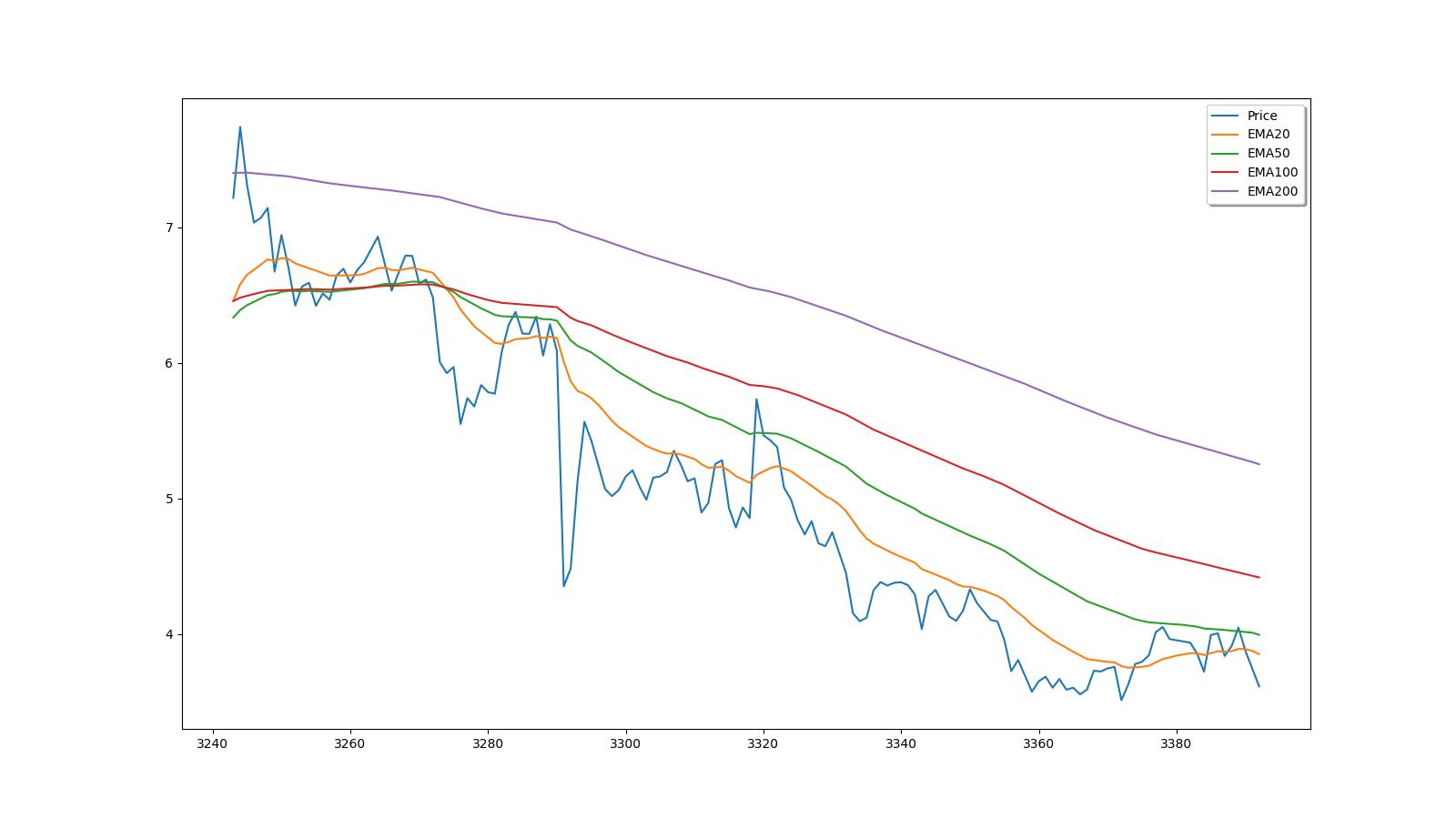 Нео Exponential Moving Averages