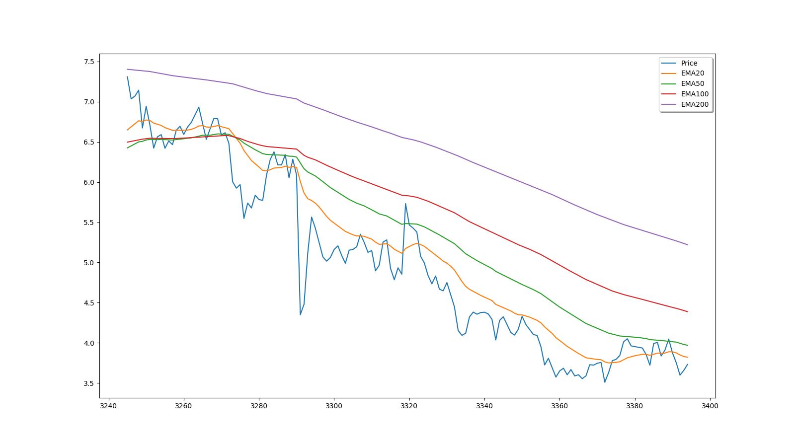 NEO Exponential Moving Averages