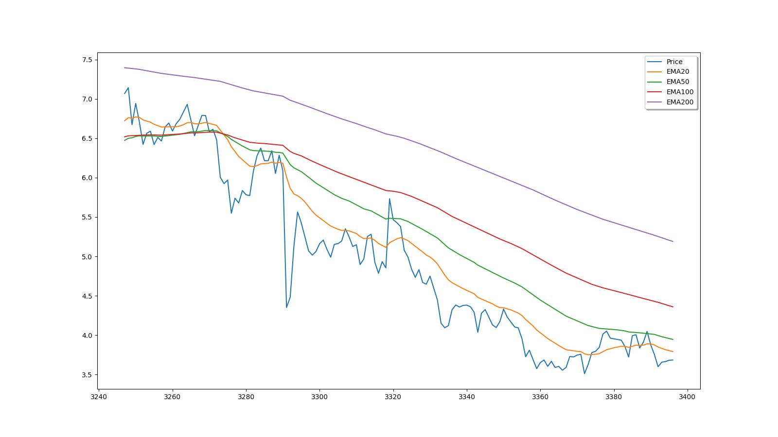 Нео Exponential Moving Averages