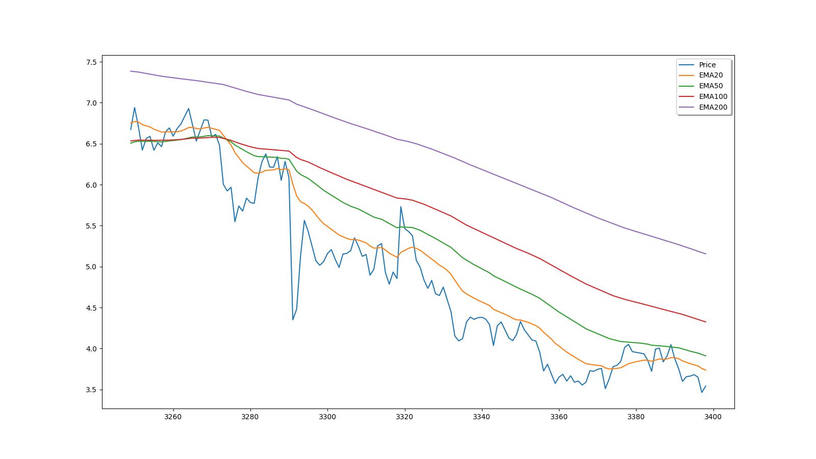 NEO Exponential Moving Averages