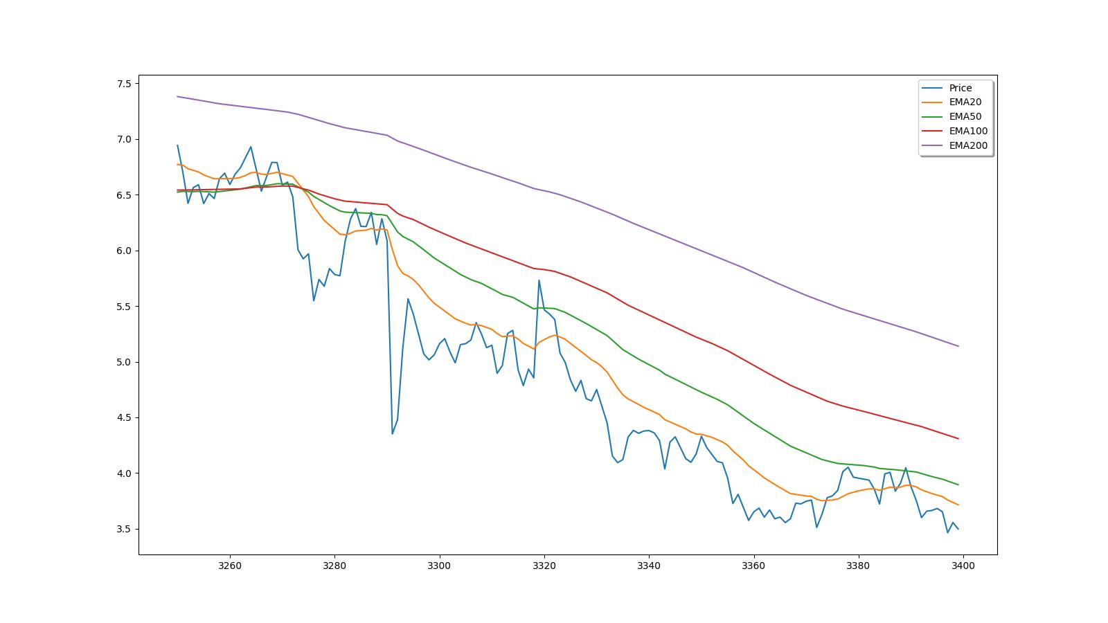 Neo Exponential Moving Averages