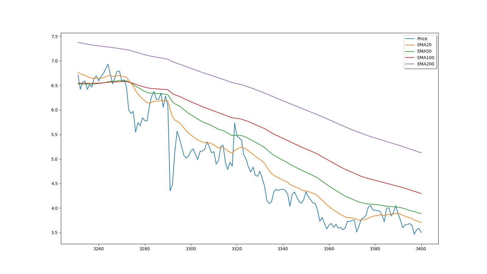 NEO Exponential Moving Averages
