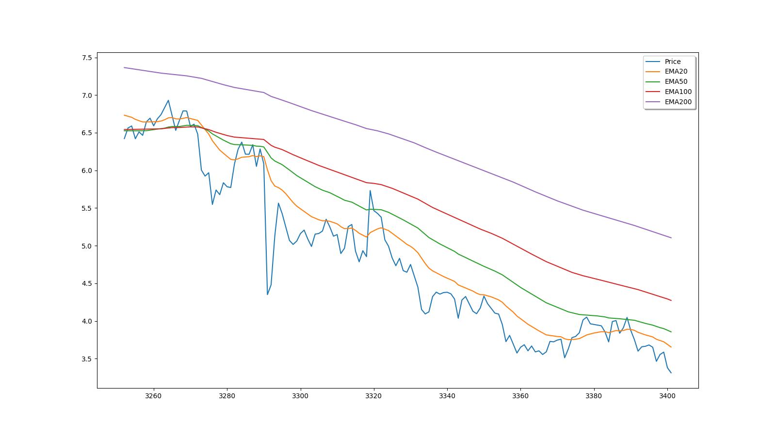 NEO Exponential Moving Averages