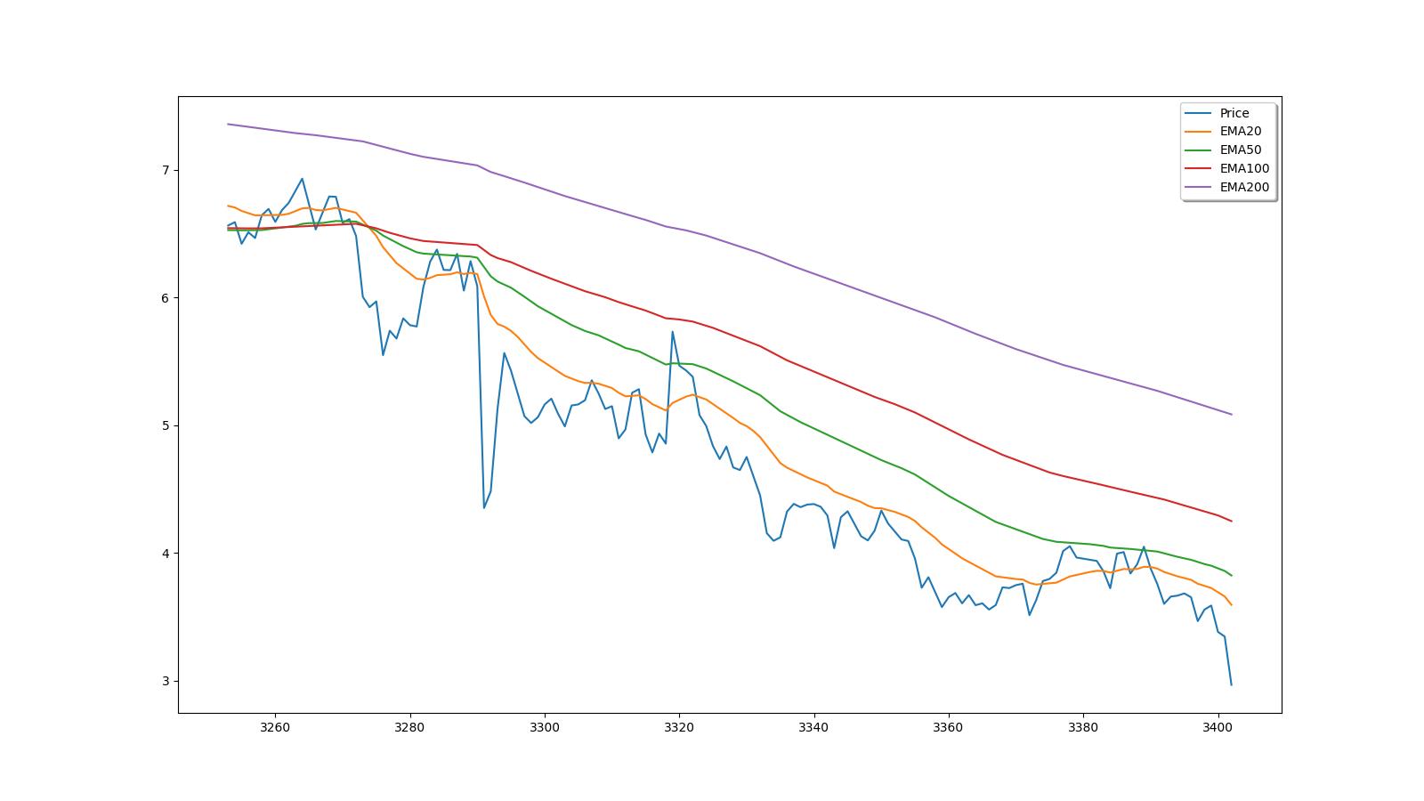 Нео Exponential Moving Averages