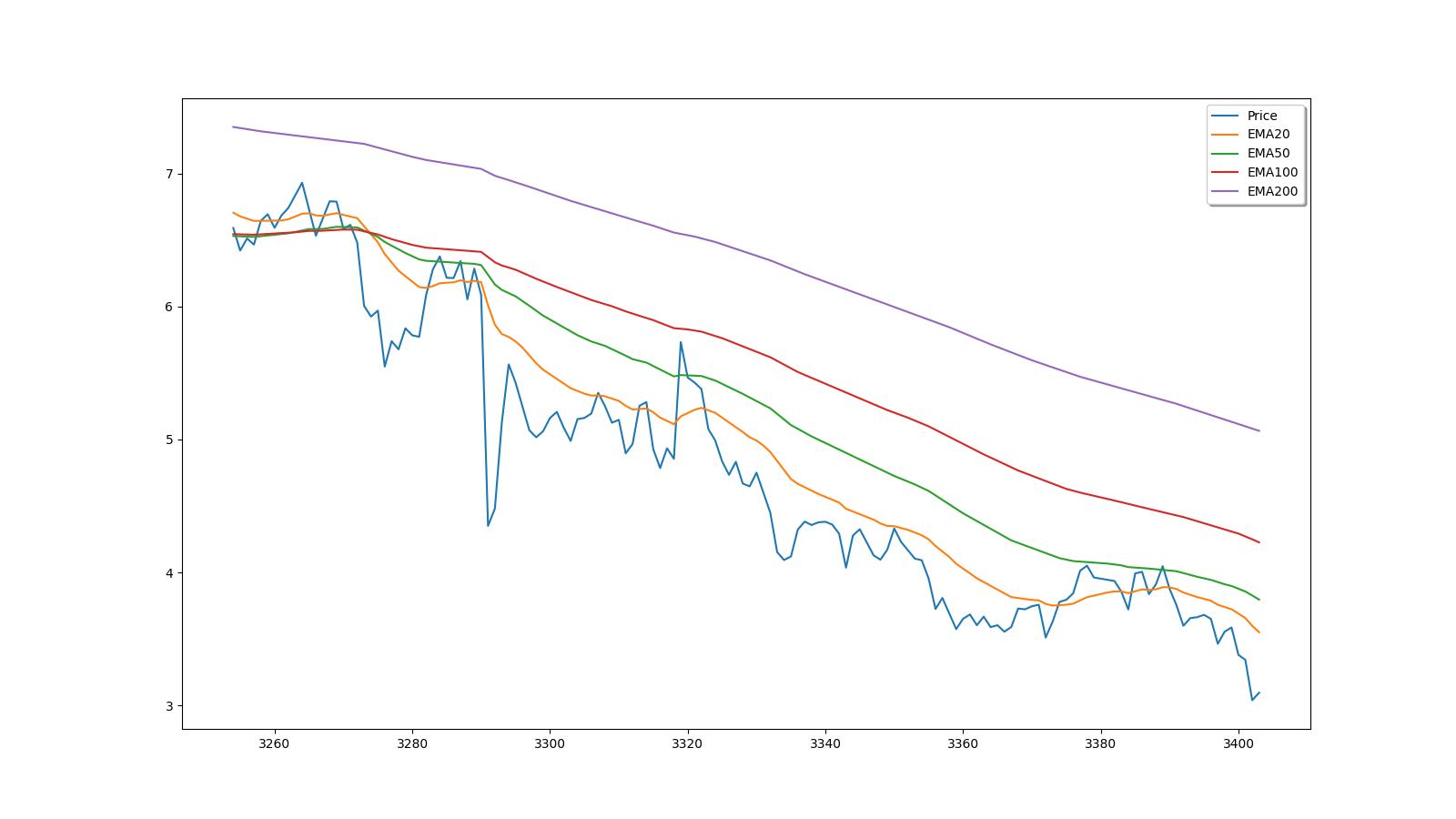 NEO Exponential Moving Averages