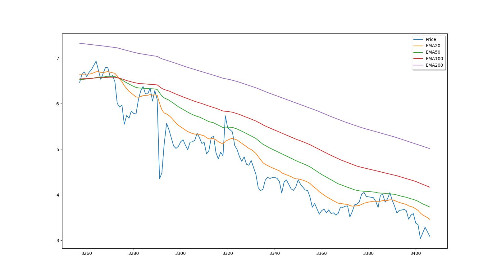 NEO Exponential Moving Averages