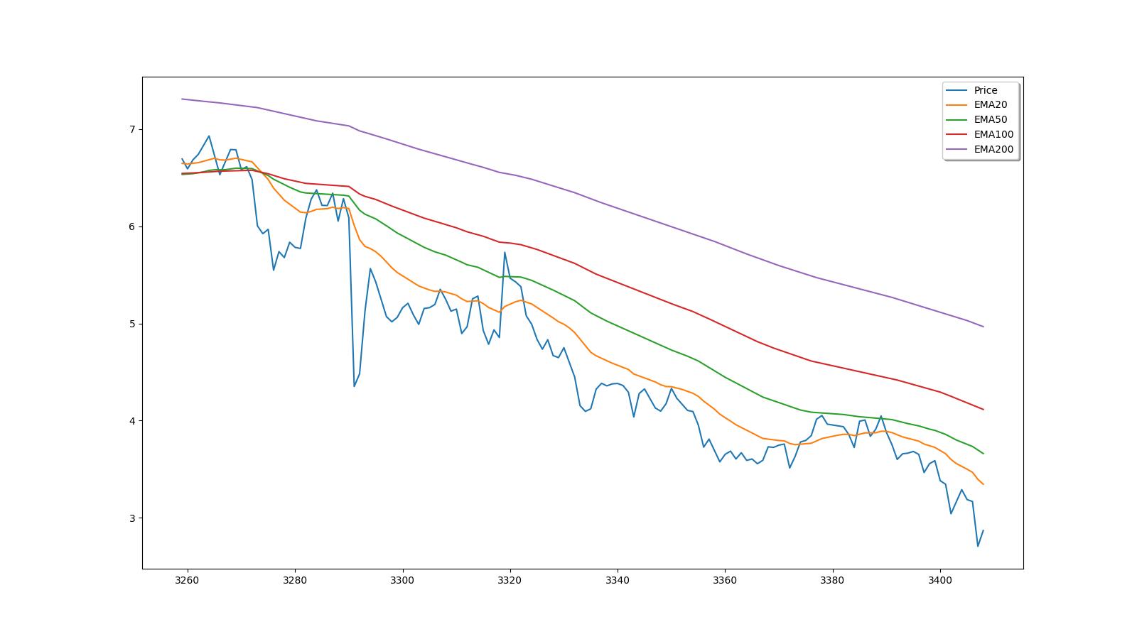 Neo Exponential Moving Averages
