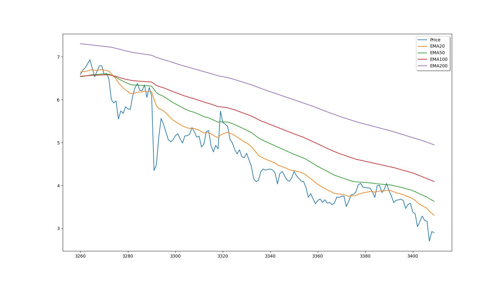 NEO Exponential Moving Averages