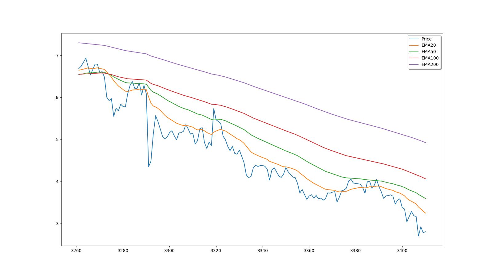 NEO Exponential Moving Averages