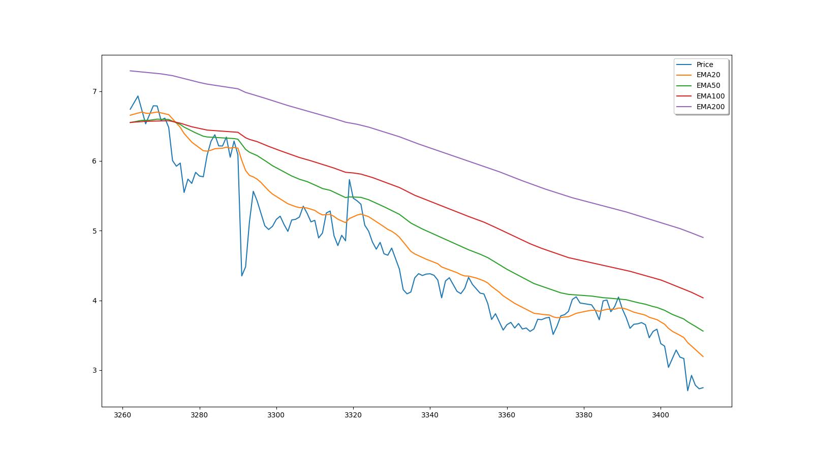 NEO Exponential Moving Averages