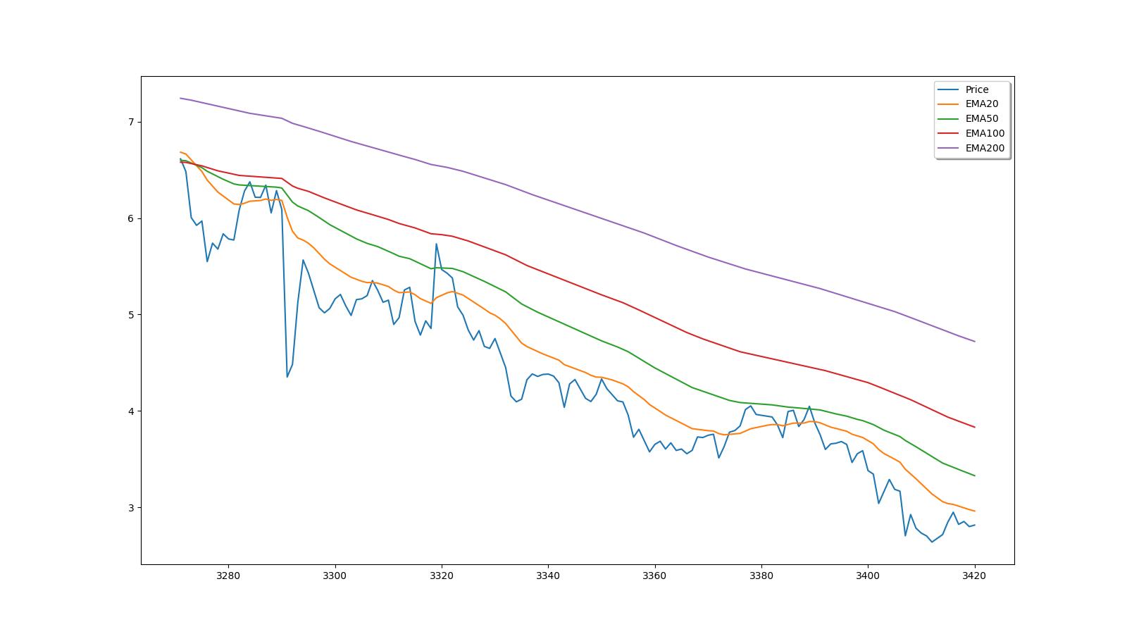 NEO Exponential Moving Averages