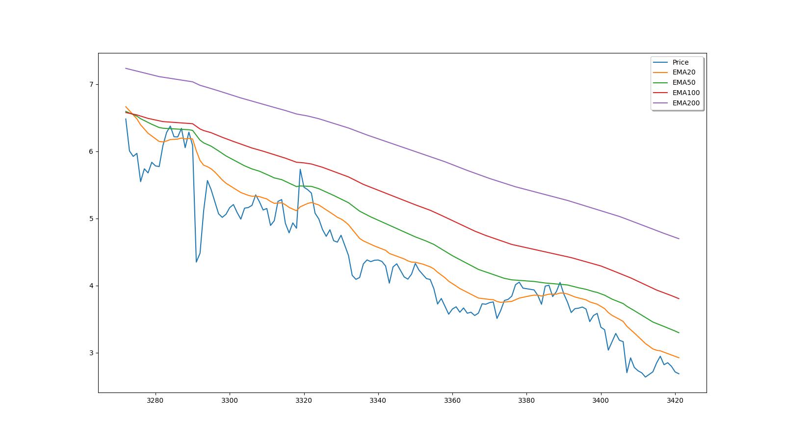 Neo Exponential Moving Averages