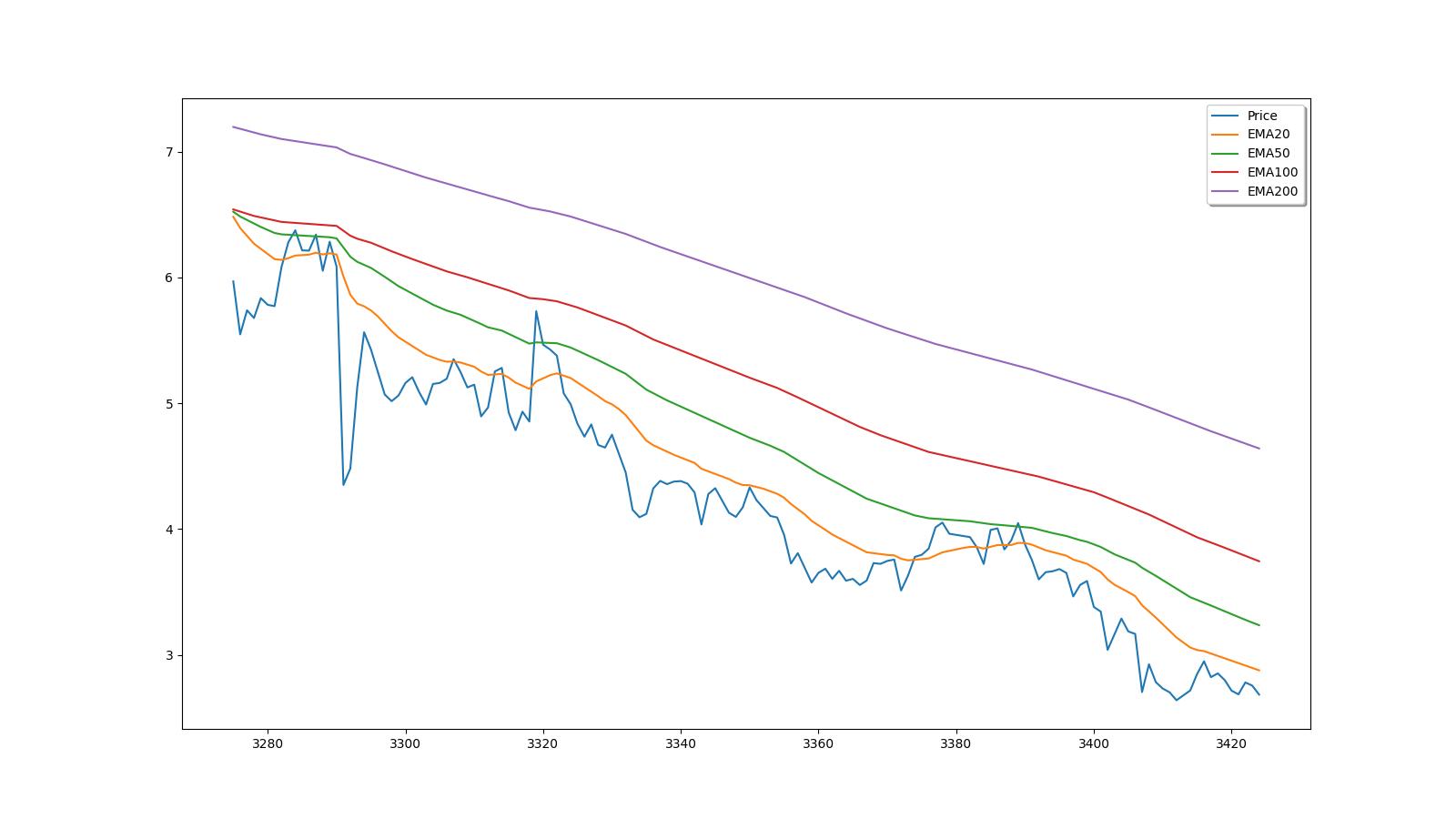 NEO Exponential Moving Averages