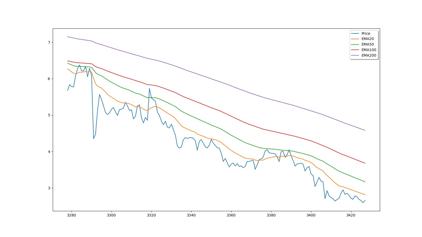 ネオ Exponential Moving Averages