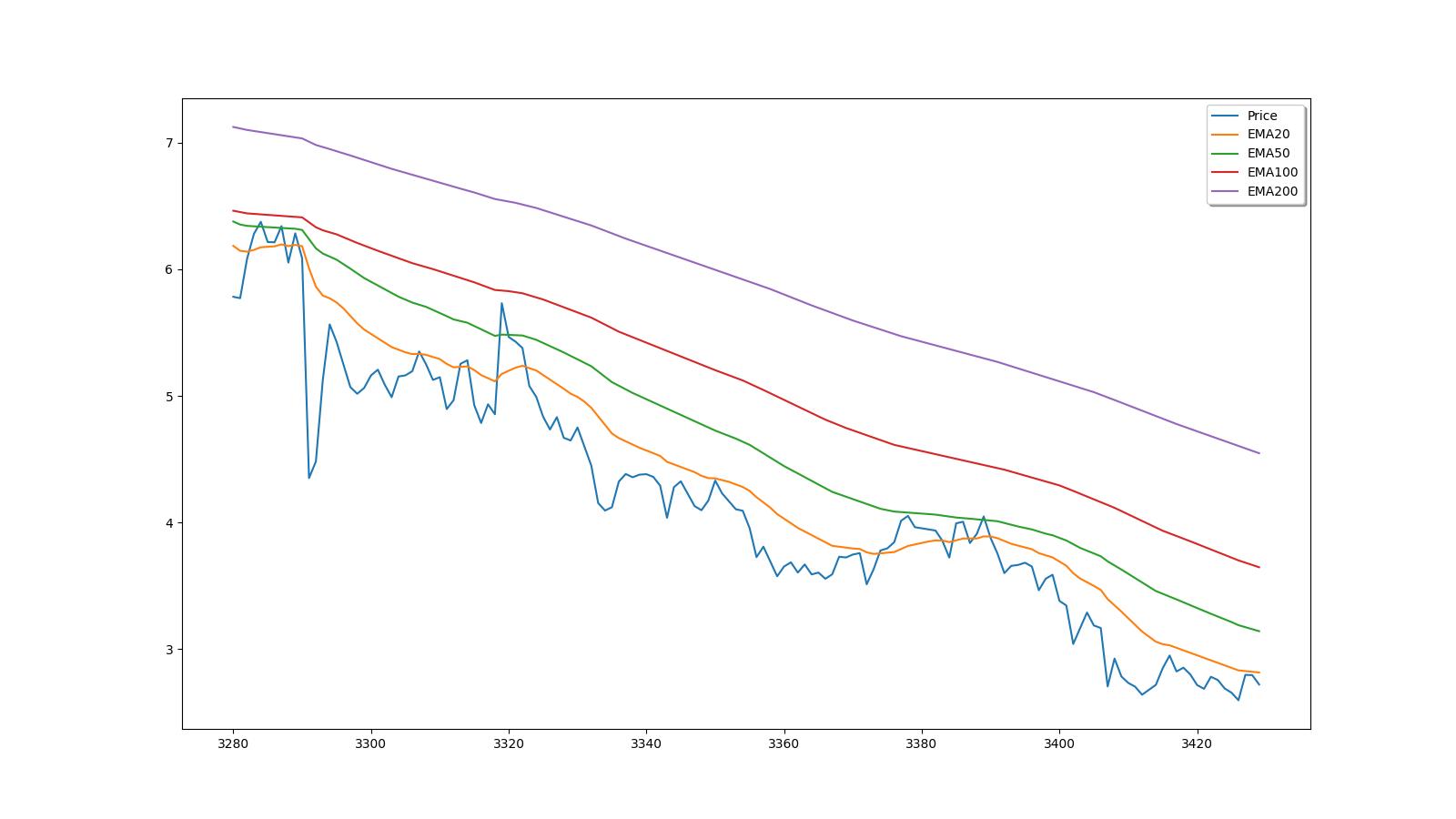 네오 Exponential Moving Averages