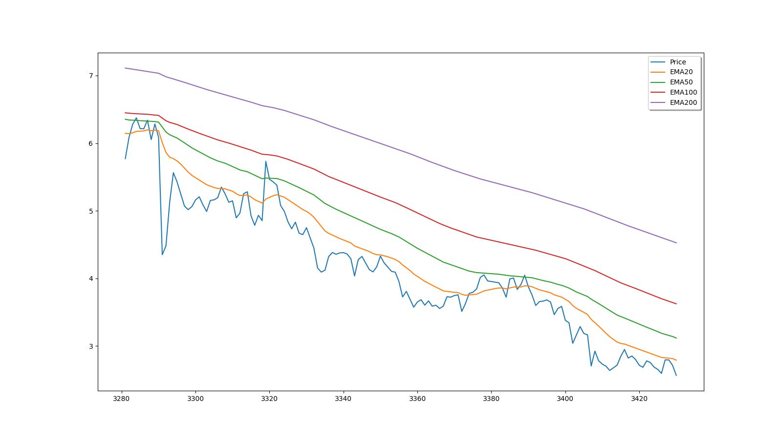 Нео Exponential Moving Averages
