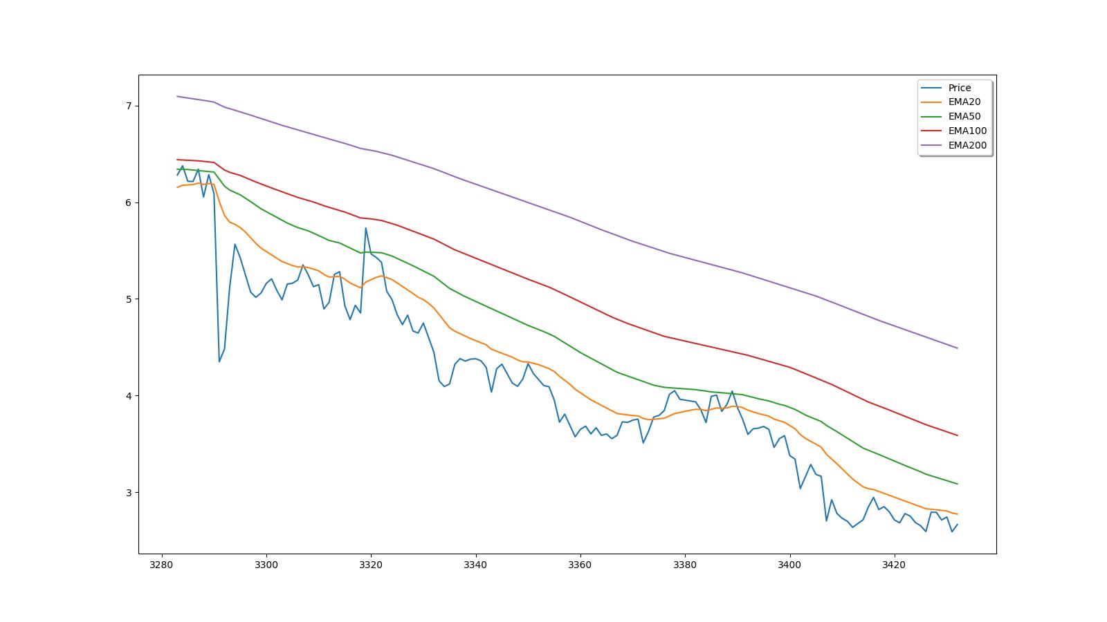 NEO Exponential Moving Averages