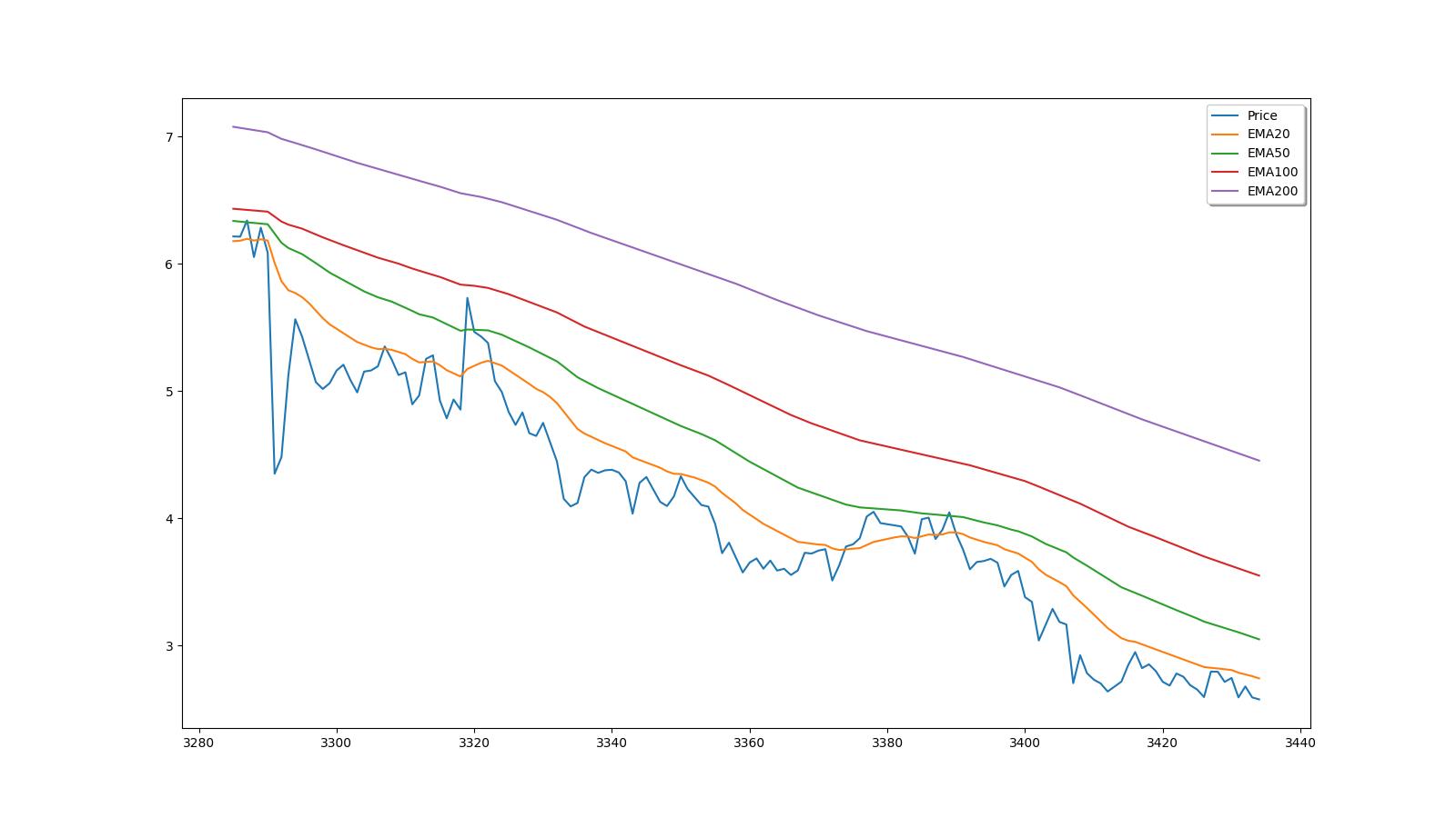 NEO Exponential Moving Averages