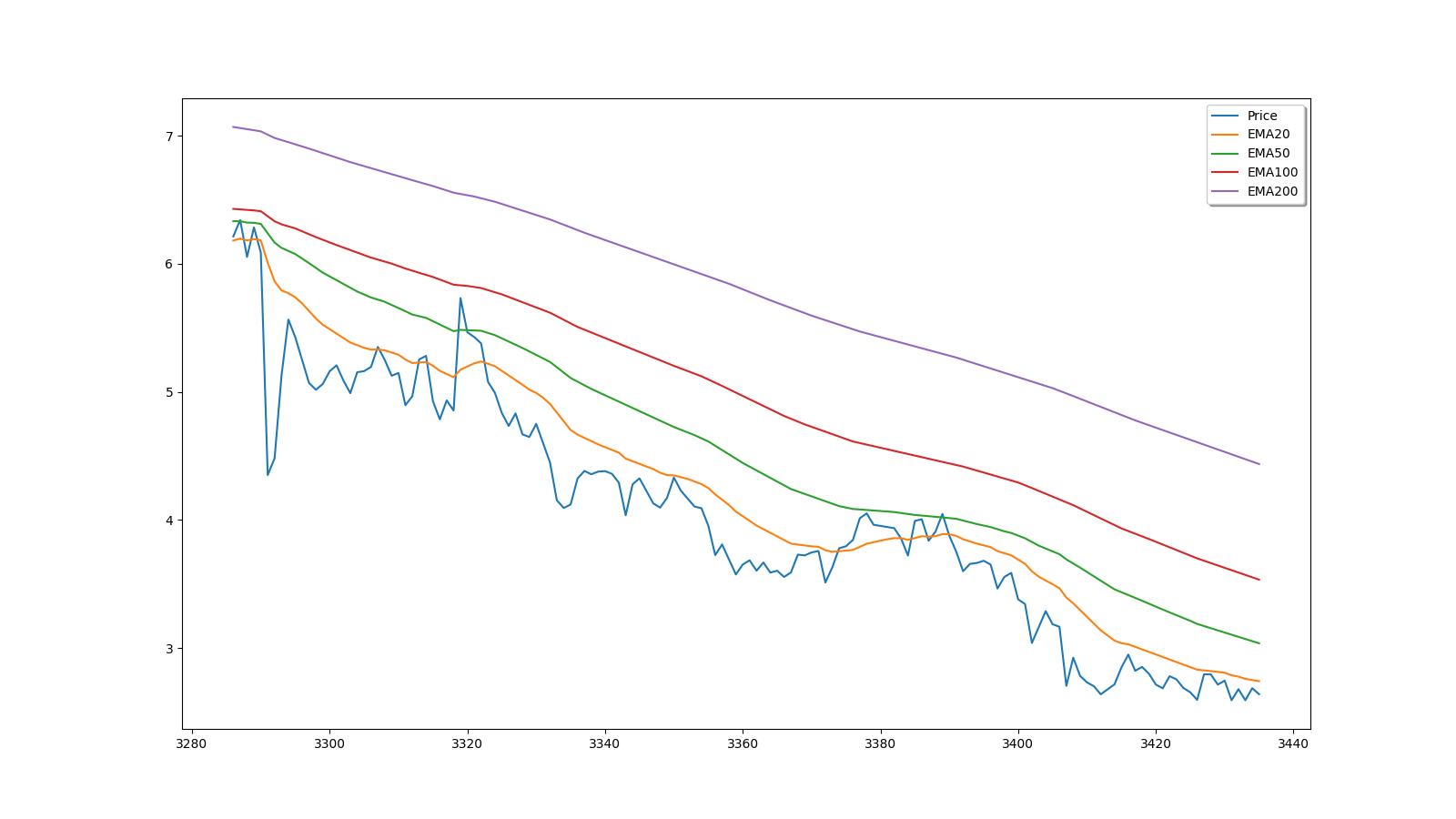 Нео Exponential Moving Averages