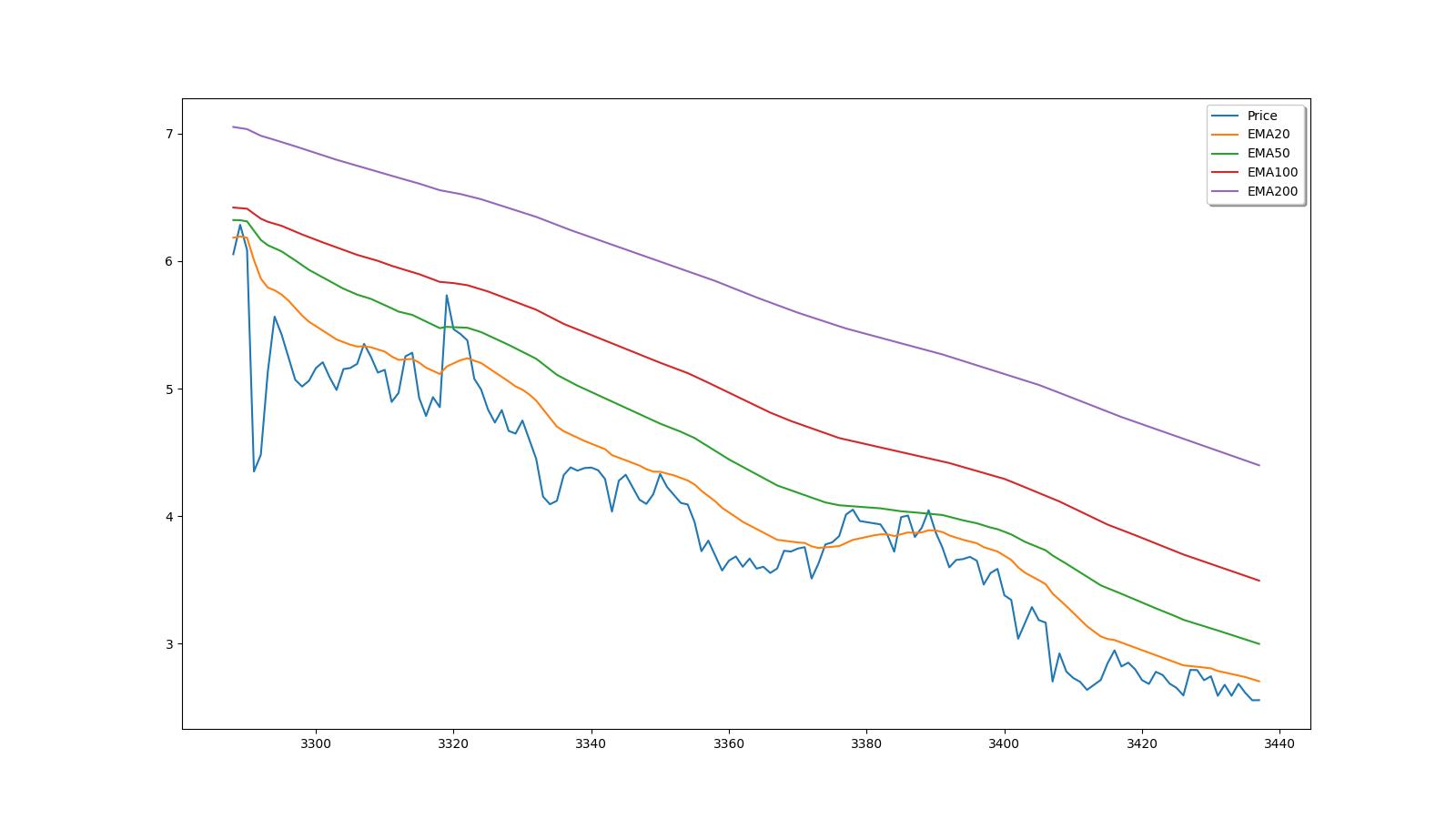Нео Exponential Moving Averages