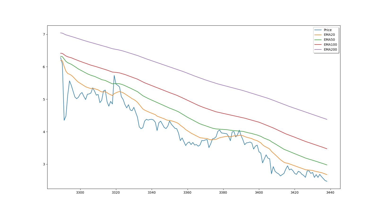 Нео Exponential Moving Averages