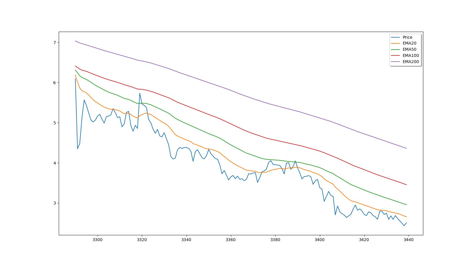 Нео Exponential Moving Averages