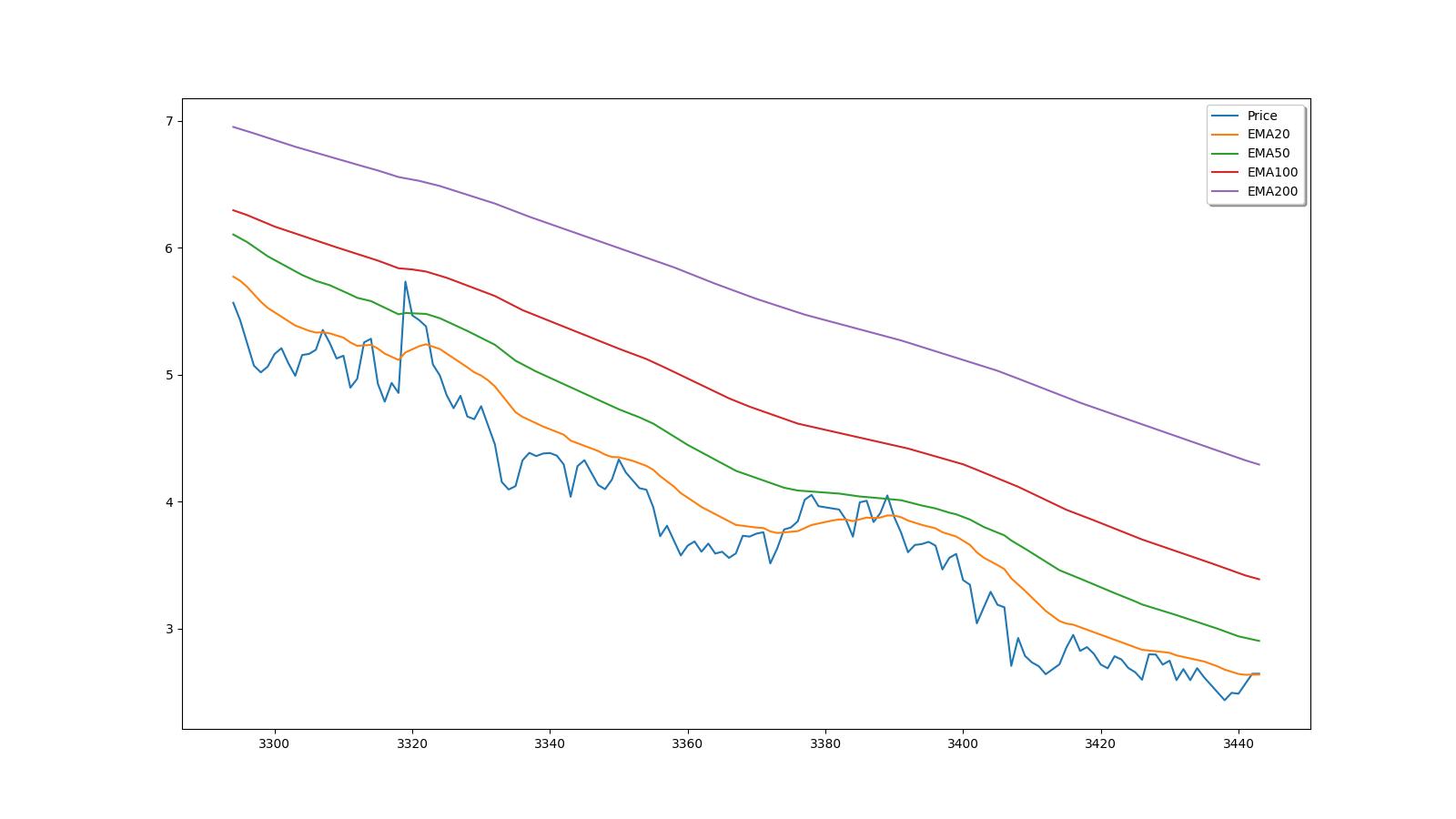 NEO Exponential Moving Averages