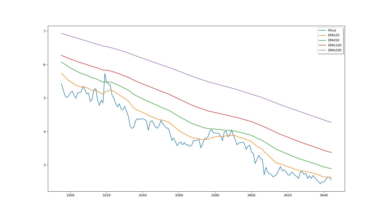 NEO Exponential Moving Averages
