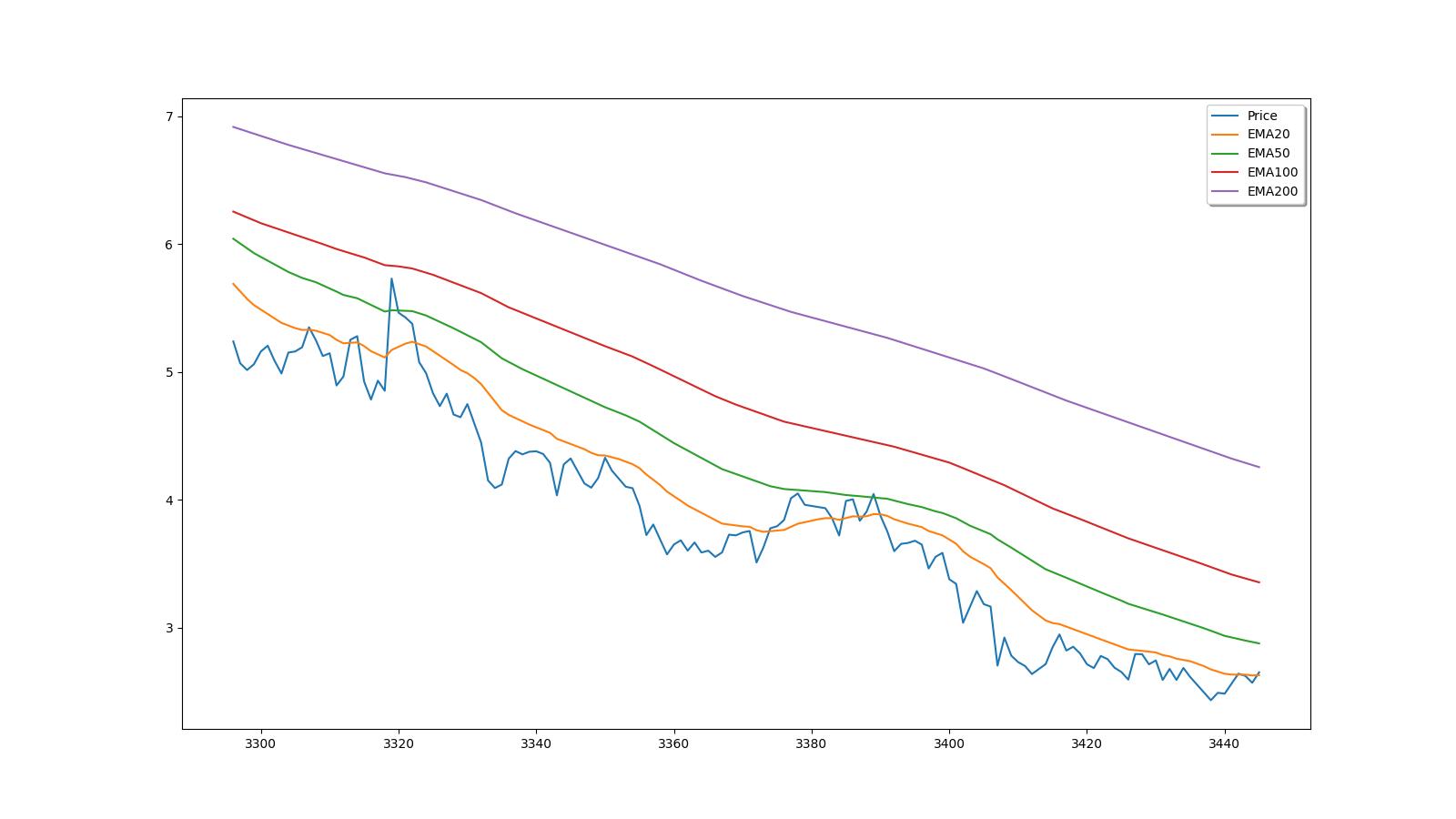 Нео Exponential Moving Averages