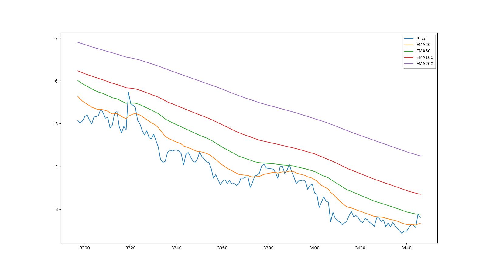 NEO Exponential Moving Averages