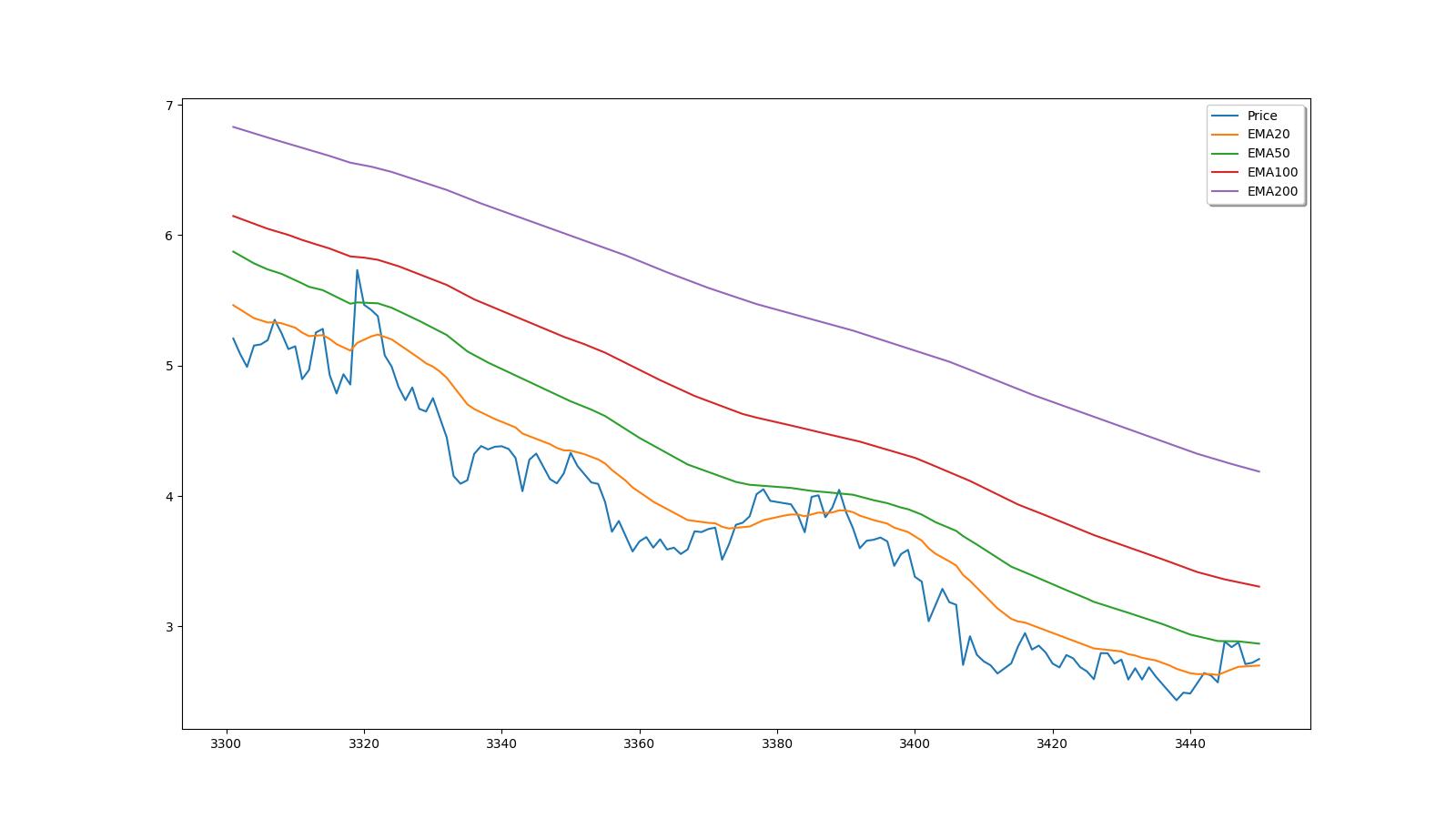 NEO Exponential Moving Averages