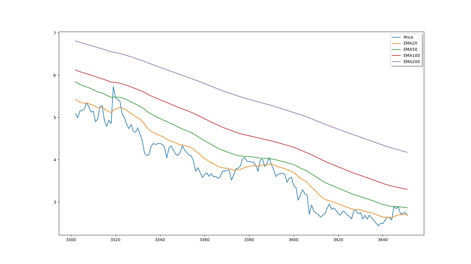 네오 Exponential Moving Averages