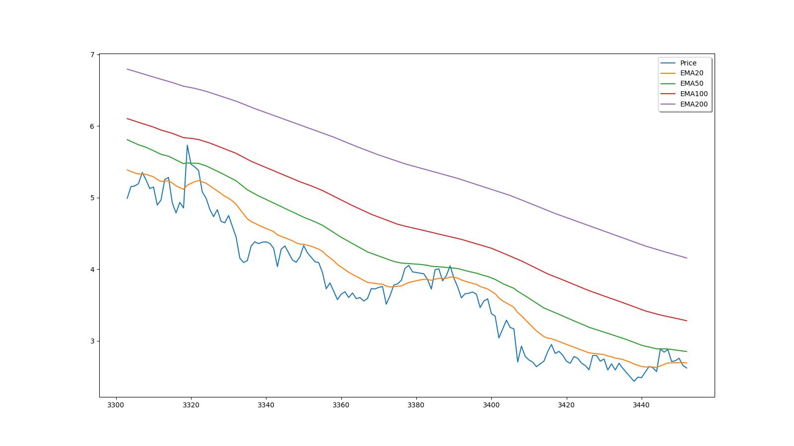 Нео Exponential Moving Averages
