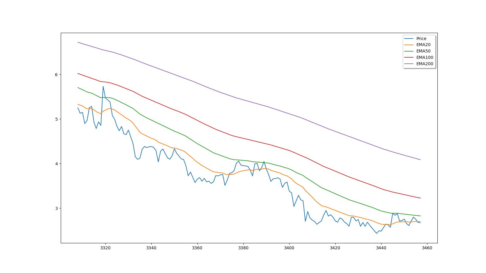 Neo Exponential Moving Averages