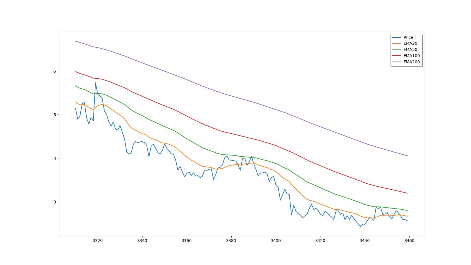 Neo Exponential Moving Averages
