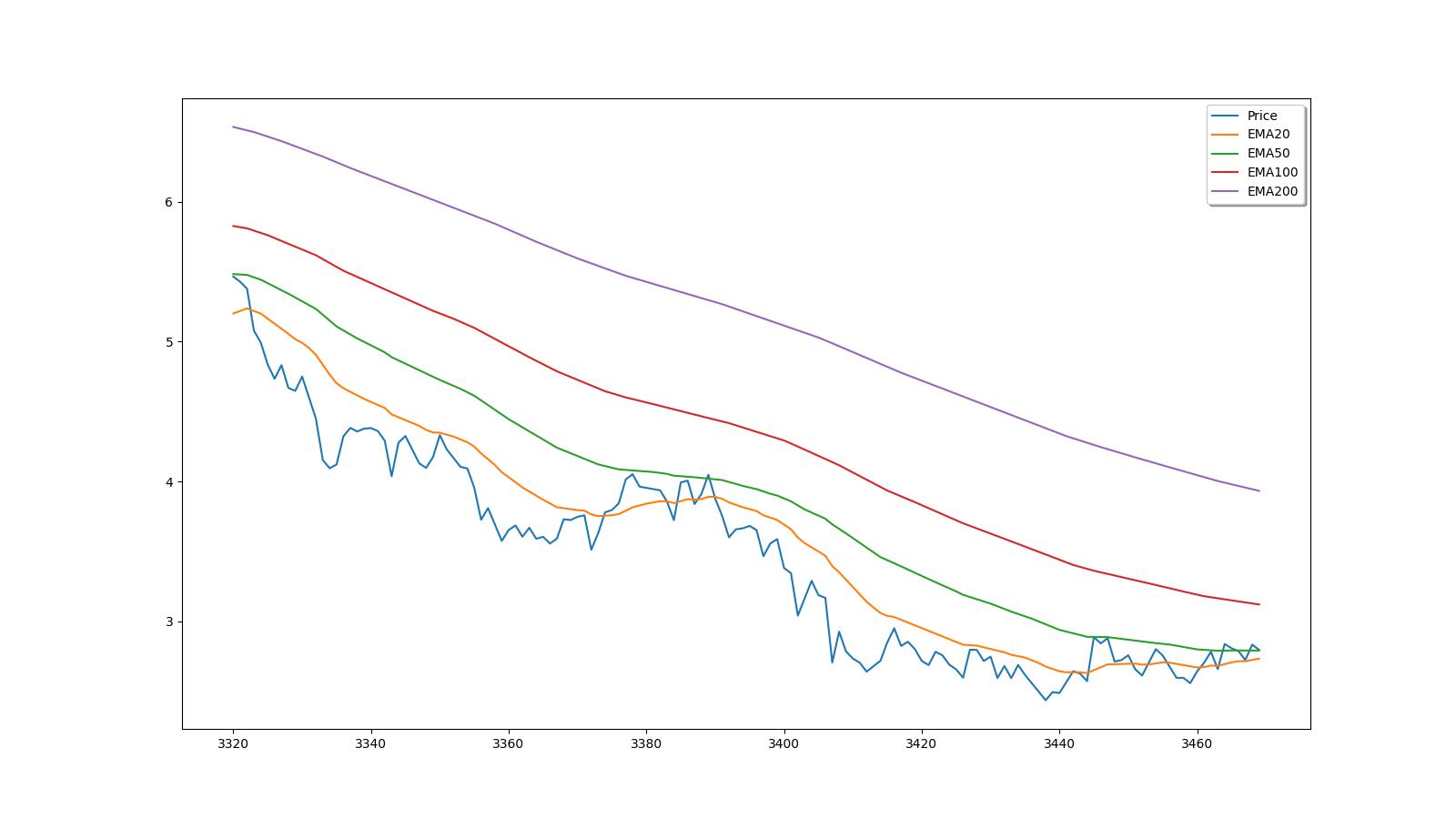 小蚁 Exponential Moving Averages