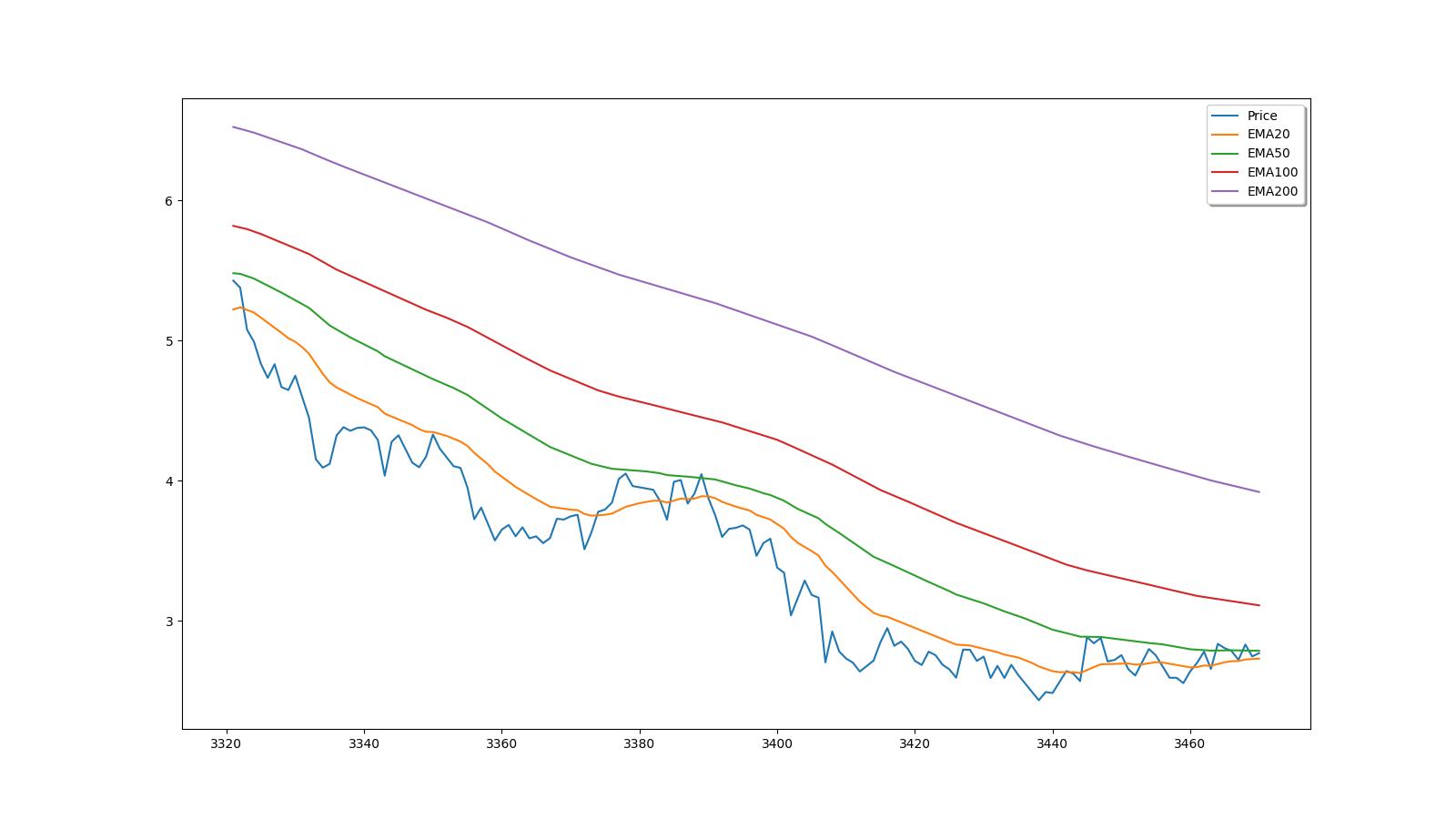 NEO Exponential Moving Averages