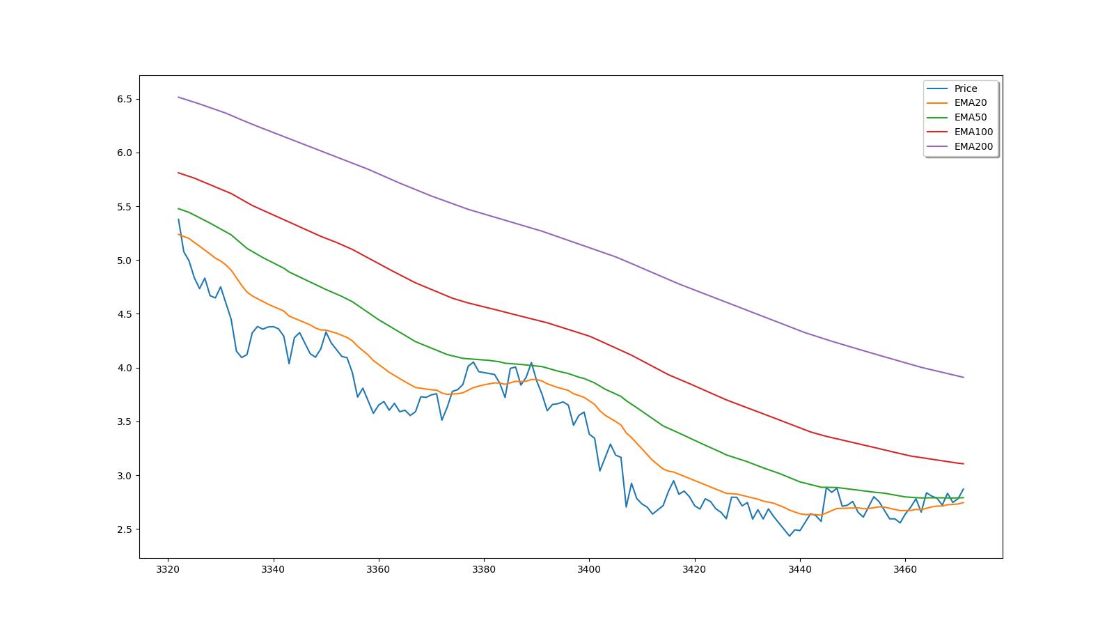 NEO Exponential Moving Averages