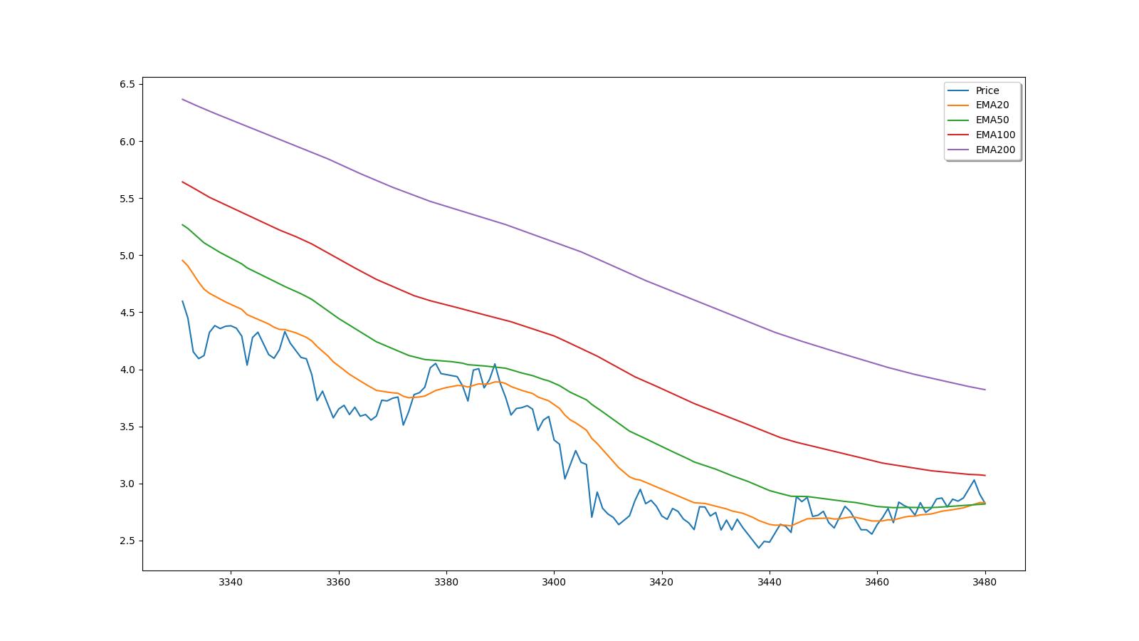 Нео Exponential Moving Averages