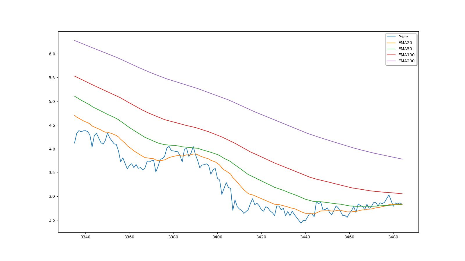Нео Exponential Moving Averages