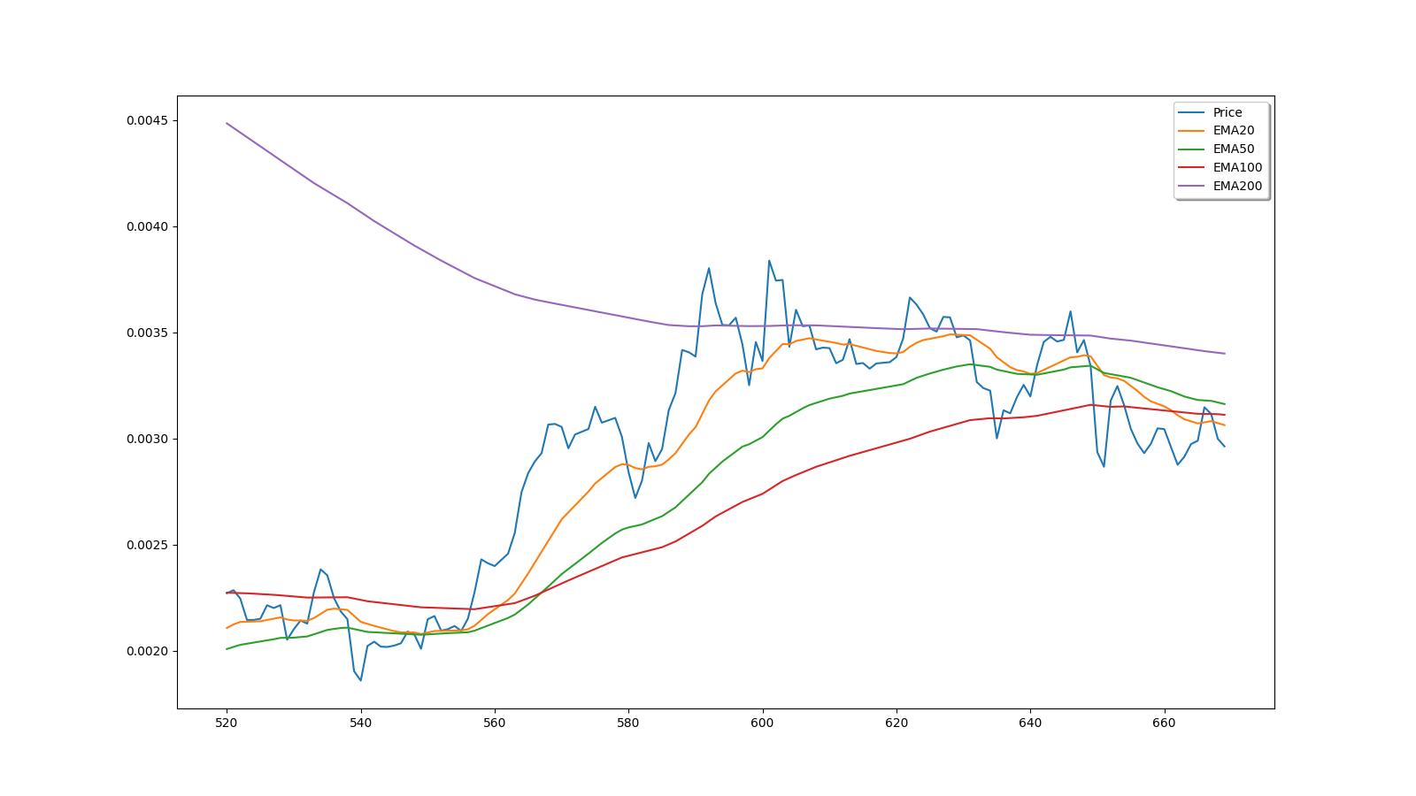 NeoAudit AI Exponential Moving Averages