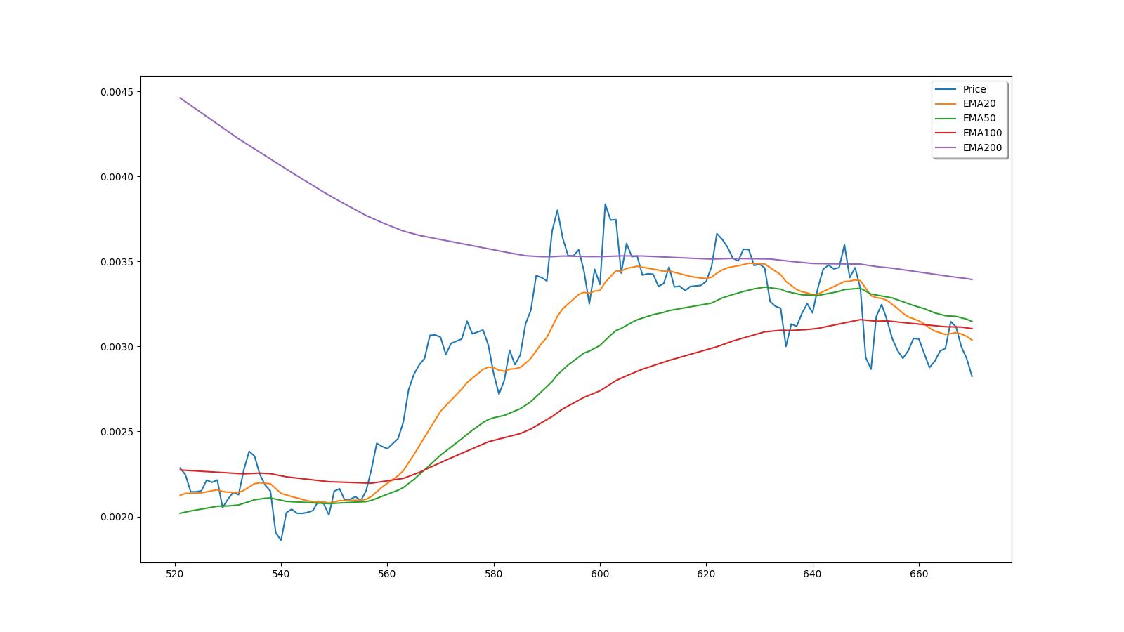 NeoAudit AI Exponential Moving Averages