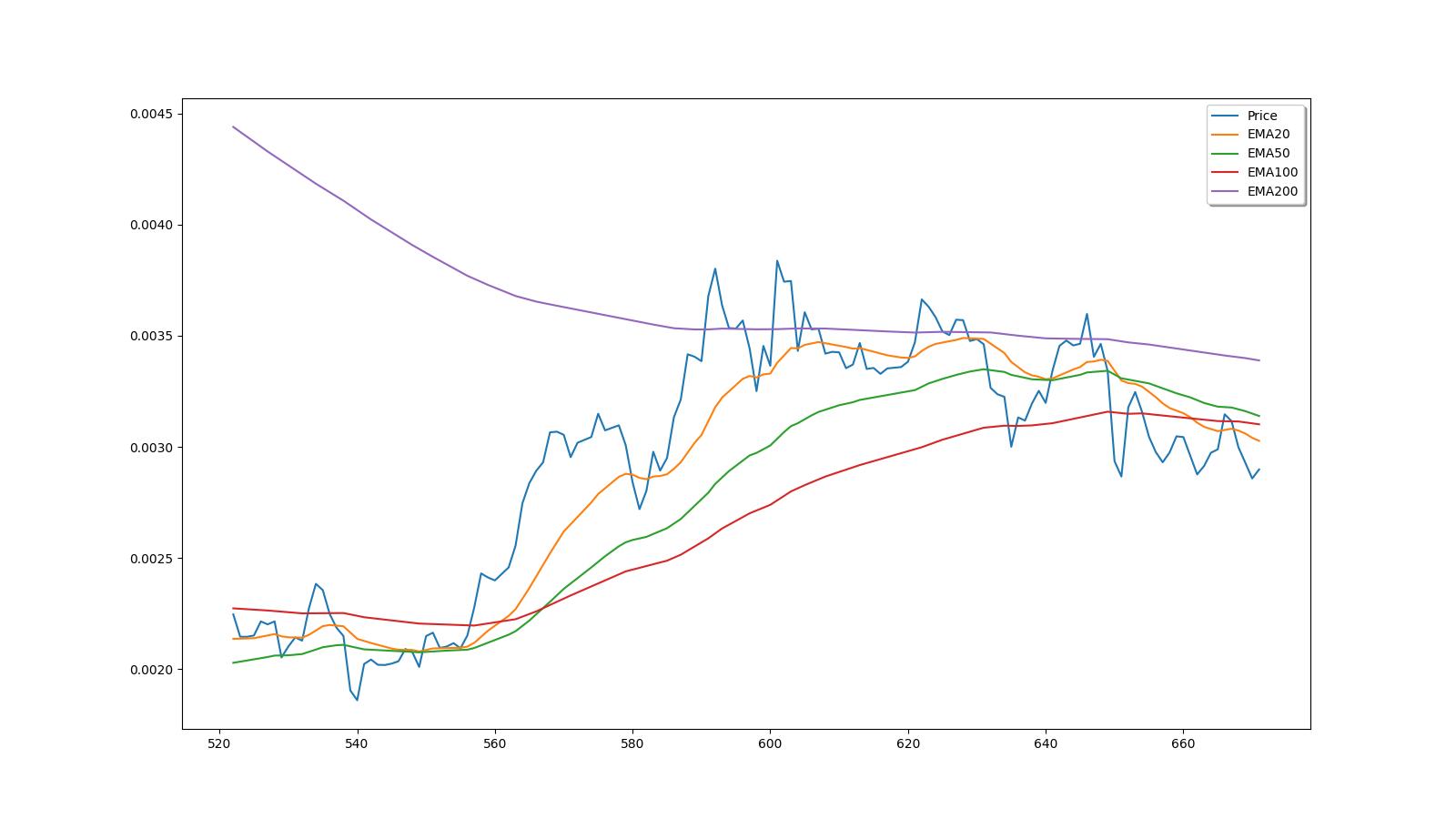 NeoAudit AI Exponential Moving Averages