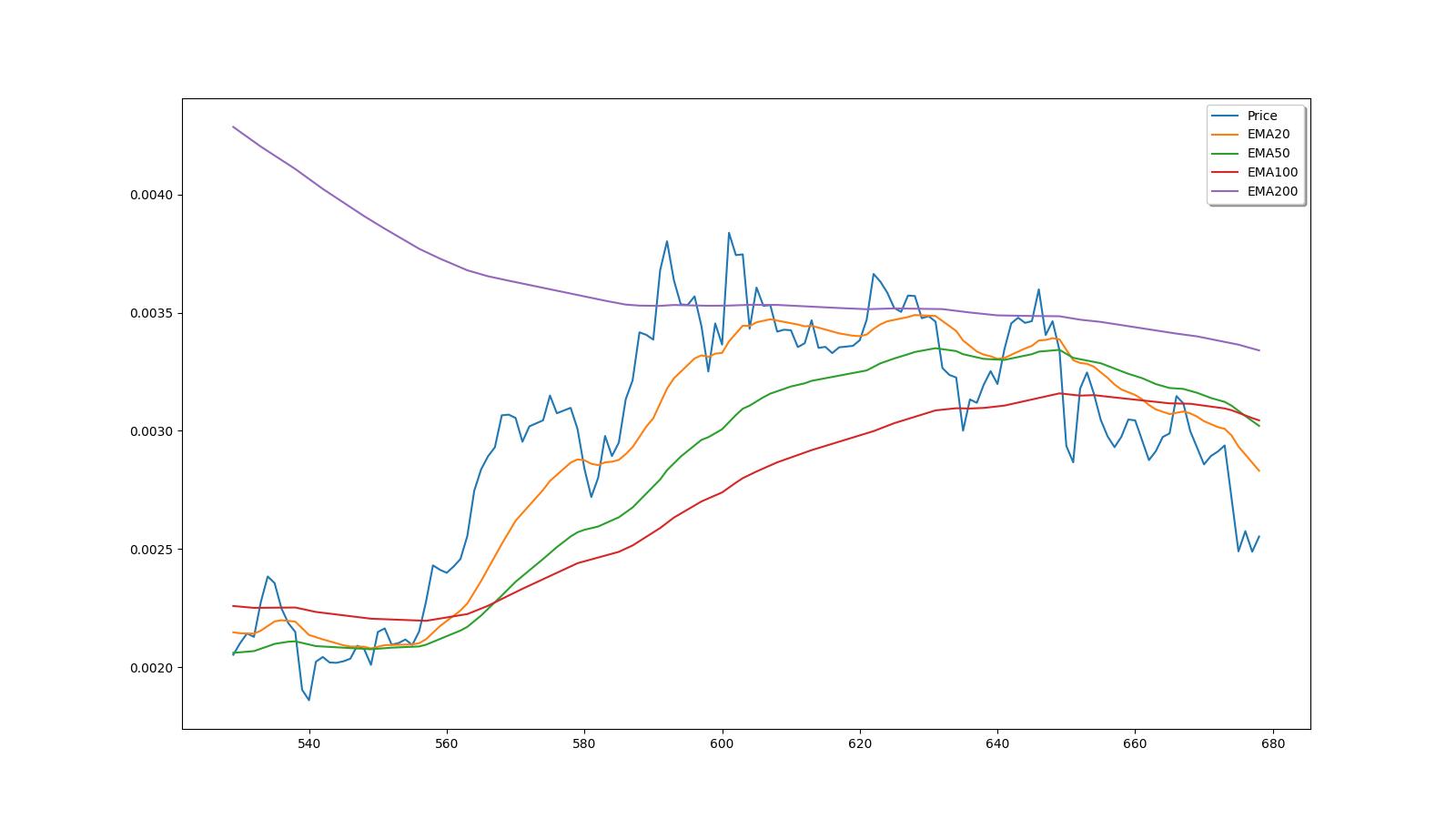 NeoAudit AI Exponential Moving Averages