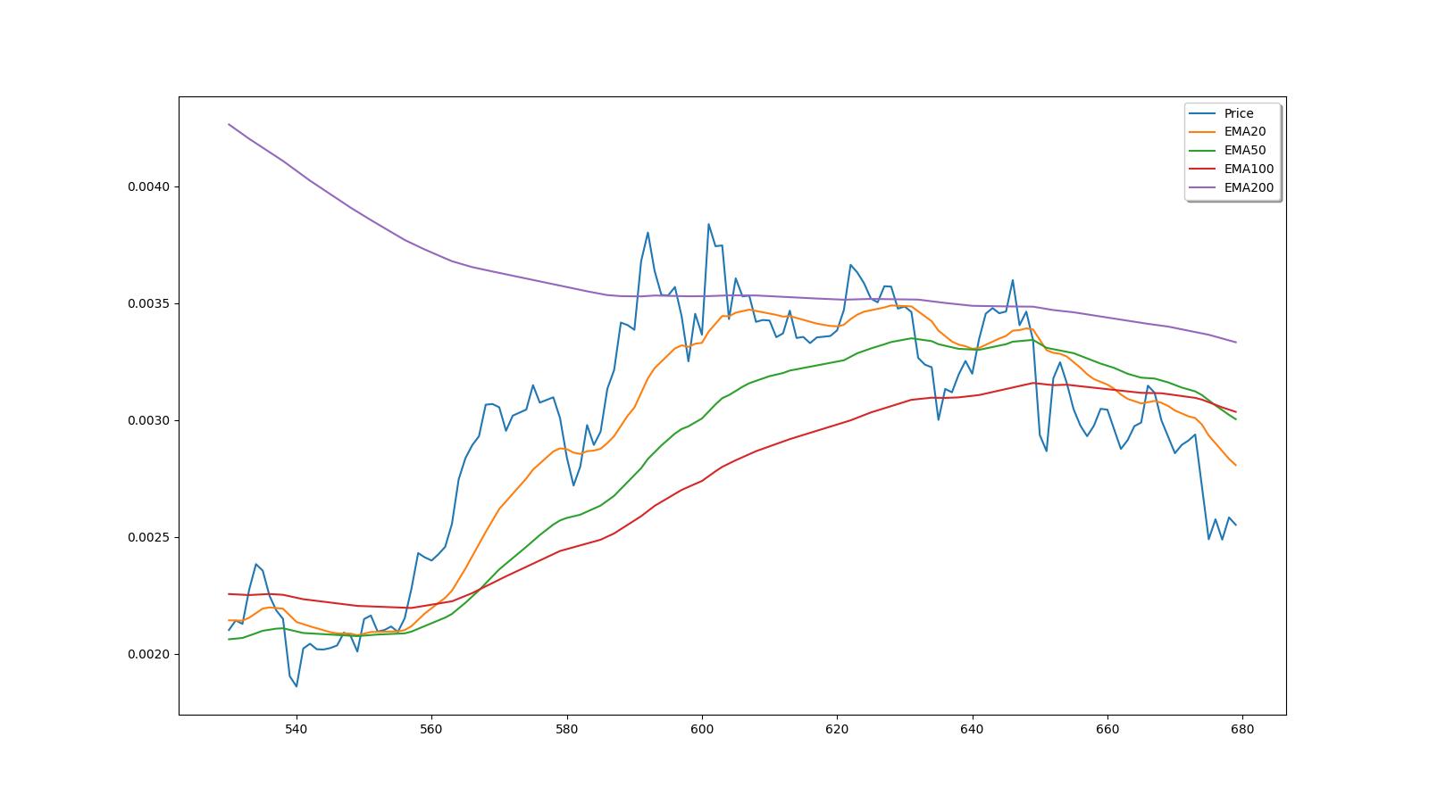 NeoAudit AI Exponential Moving Averages