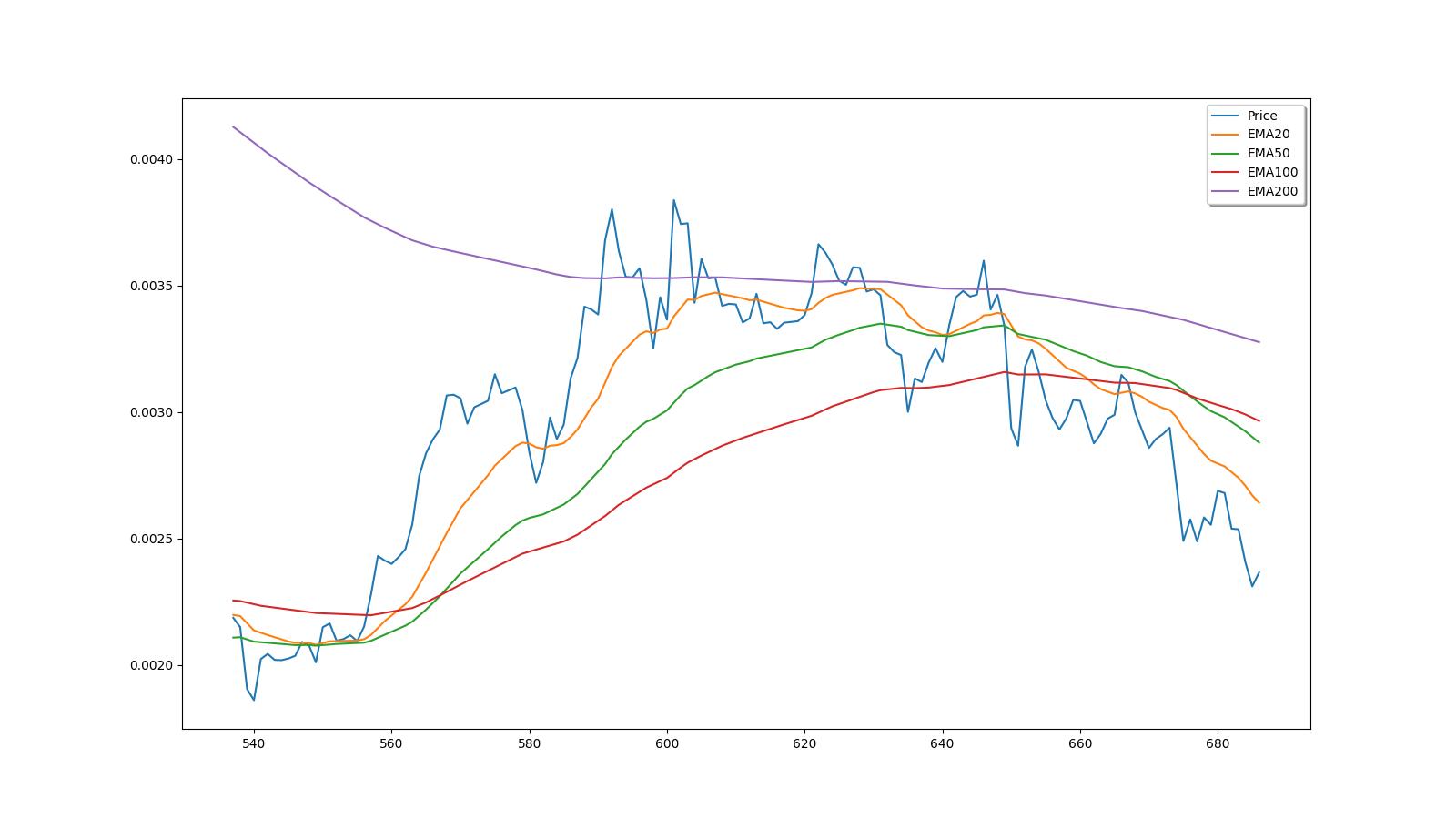 NeoAudit AI Exponential Moving Averages