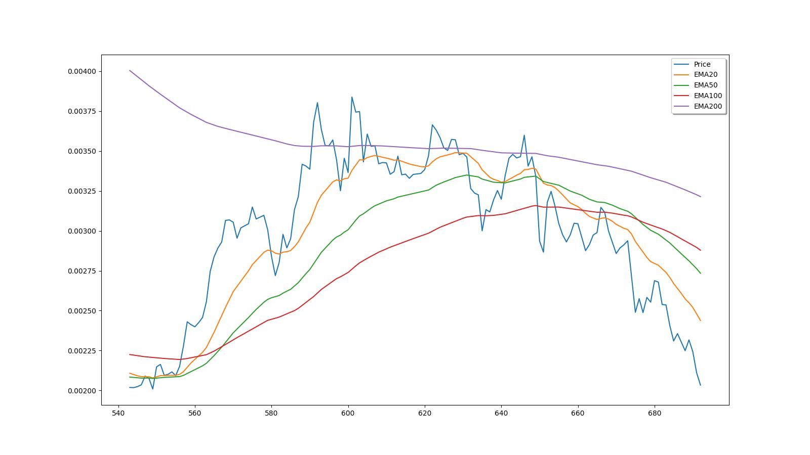NeoAudit AI Exponential Moving Averages