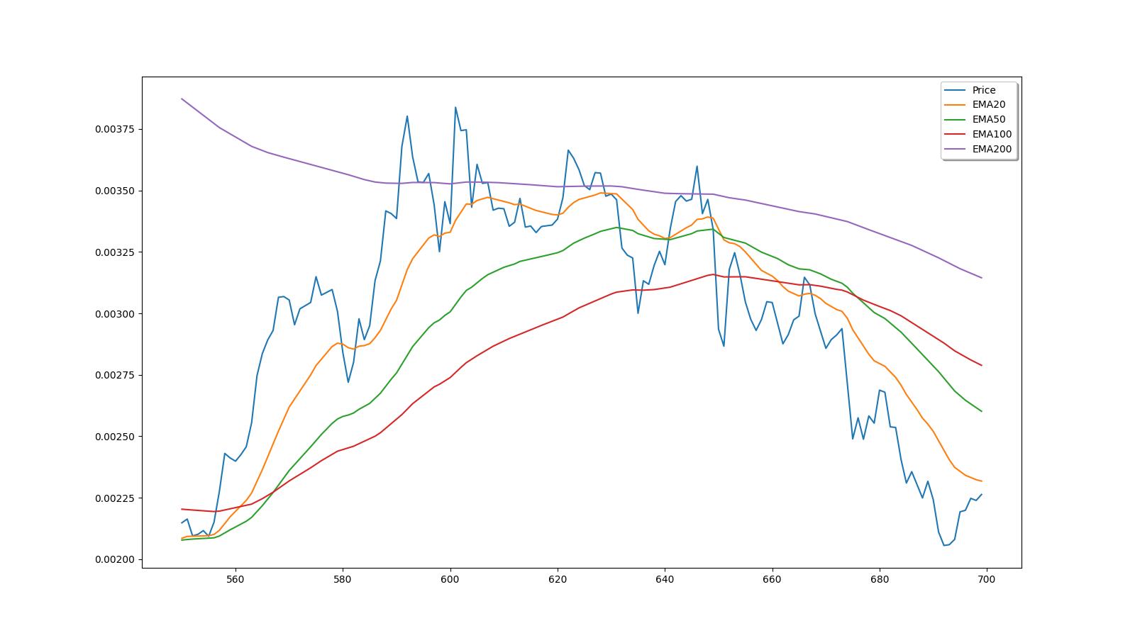 NeoAudit AI Exponential Moving Averages