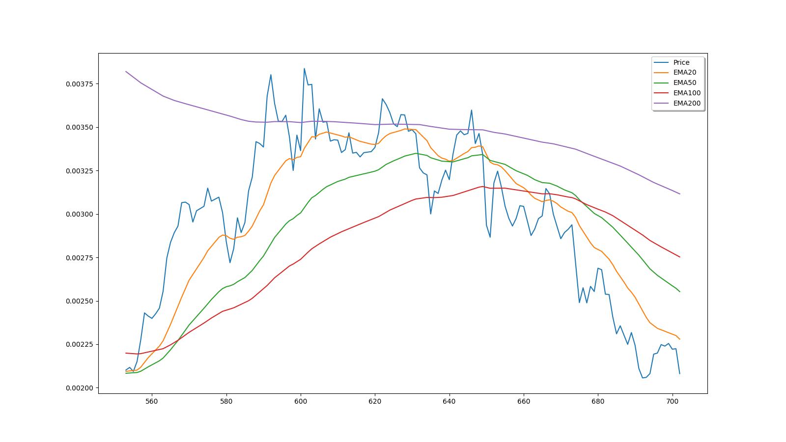 NeoAudit AI Exponential Moving Averages