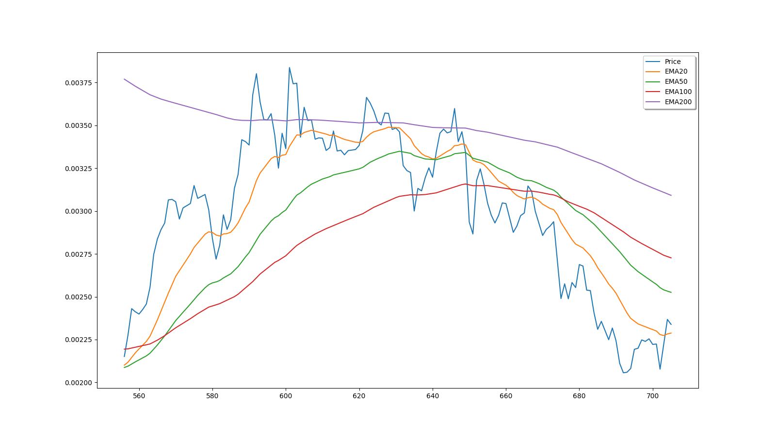 NeoAudit AI Exponential Moving Averages